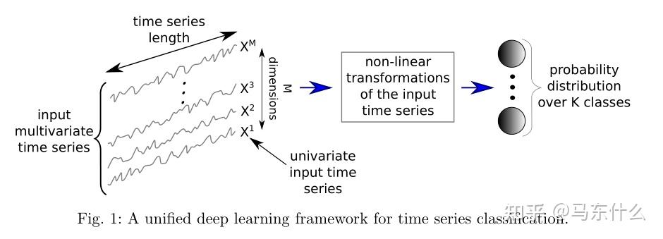 Deep learning for time series classification: a review - 知乎
