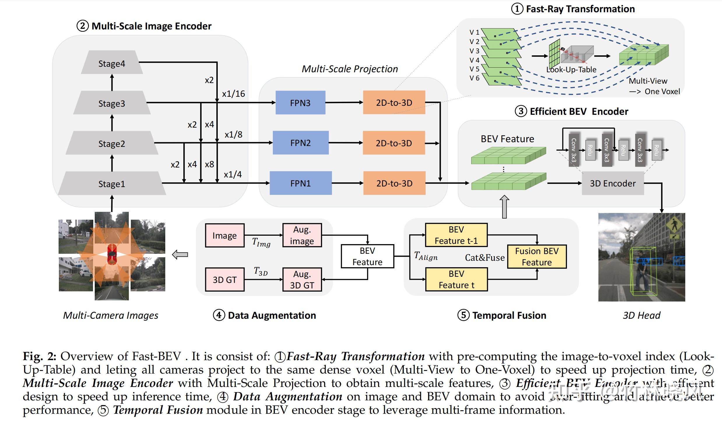 Fast-BEV: A Fast and Strong Bird's-Eye View Perception Baseline - 知乎