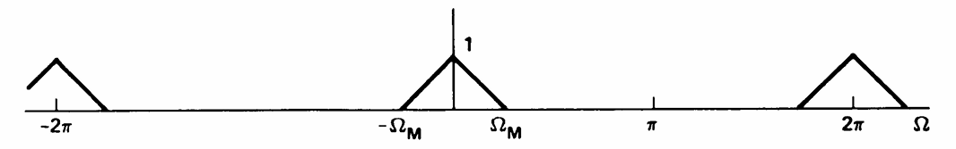 过采样DAC | Oversampling DACs - 知乎