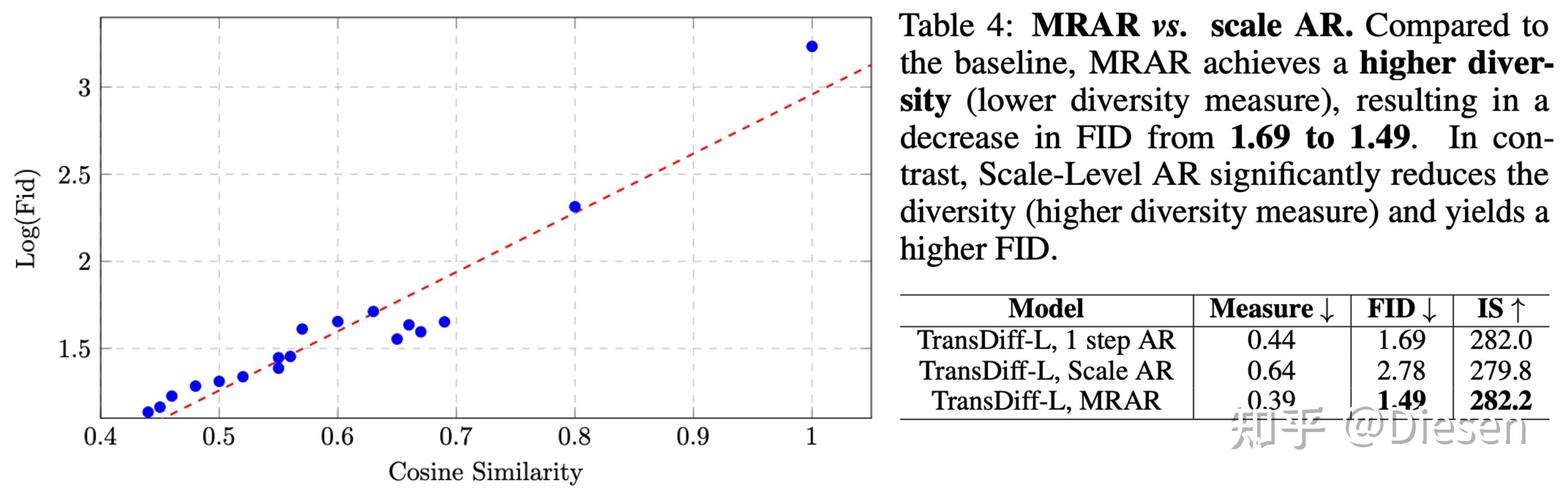 TransDiff--最简洁的AR Transformer+Diffusion图像生成方法 - 知乎