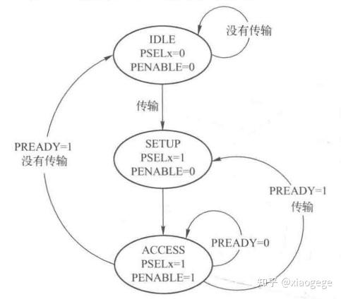 amba总线之家APB总线 - 知乎