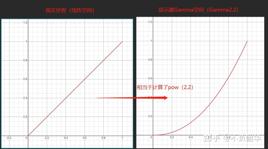 UE4 Gamma校正、sRGB、Linear - 知乎