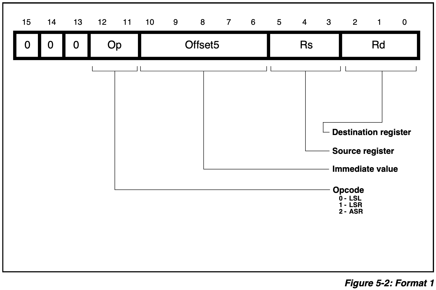 【学习笔记】Thumb Instruction Set - 知乎