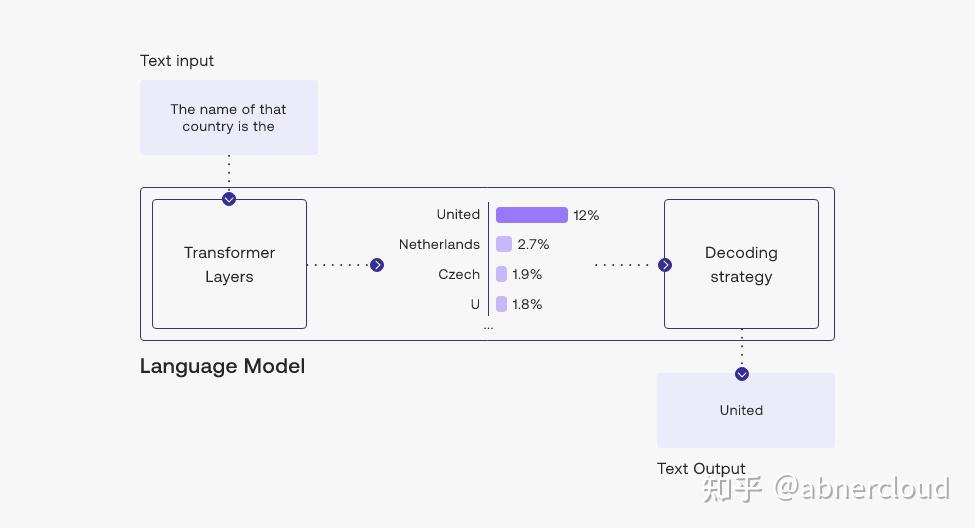 Top-k & Top-p, Temperature - 知乎
