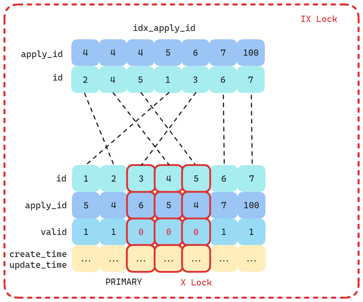 MySQL InnoDB 存储引擎锁详解与死锁分析 - 知乎