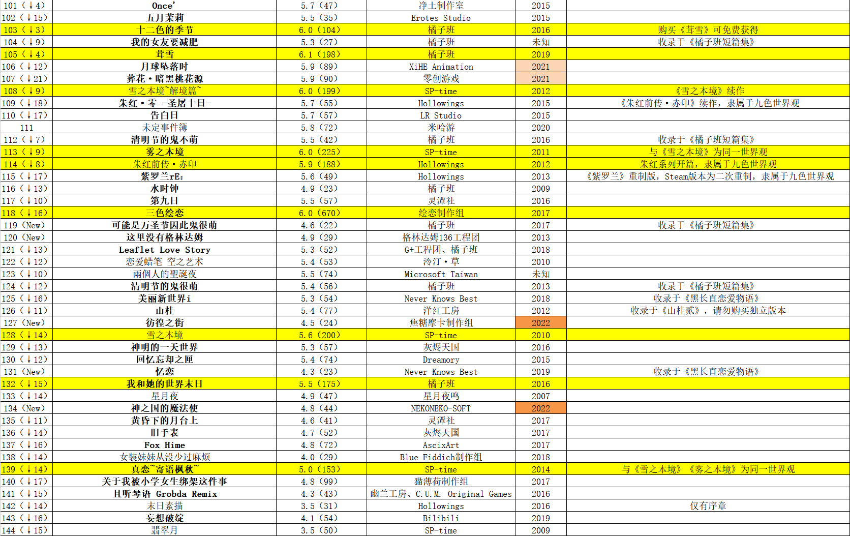 Bangumi收录国产Galgame评分排行一览（2022版） - 知乎