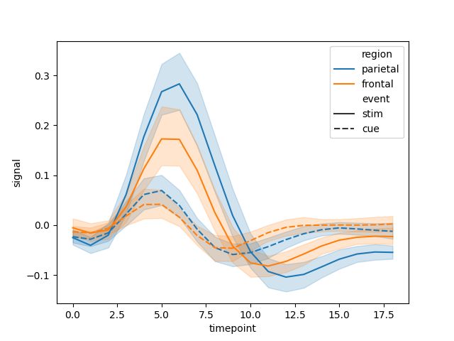 python数据可视化；seaborn的初步使用与探索；折线图、多图折现图实施。 - 知乎
