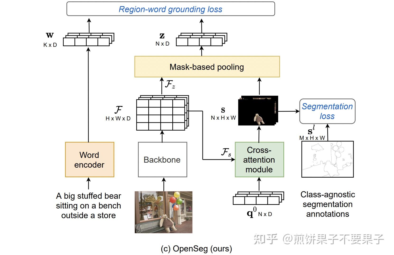 【开放世界图像分割】Open-Vocabulary Image Segmentation - 知乎
