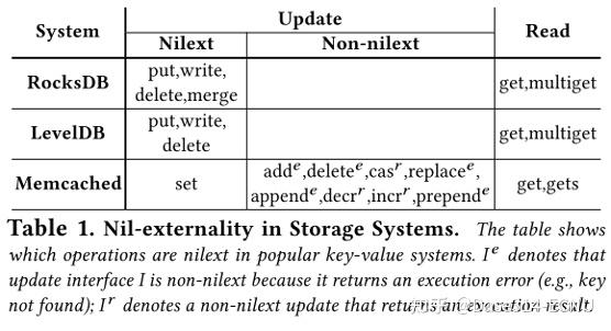 Exploiting Nil-Externality for Fast Replicated Storage(SOSP’21) - 知乎