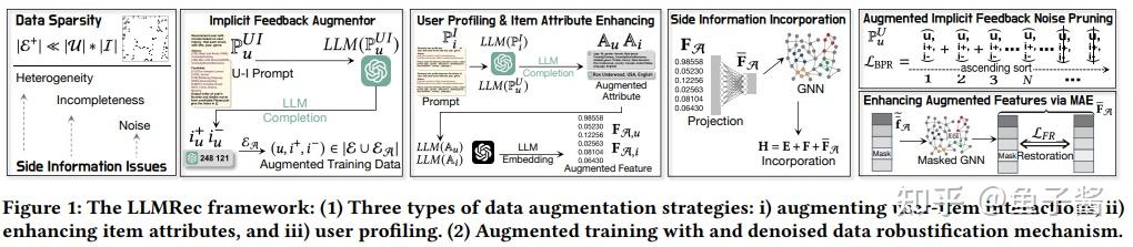 能发顶会！GNN结合LLMs的三大创新思路！新SOTA准确率提升10倍 - 知乎