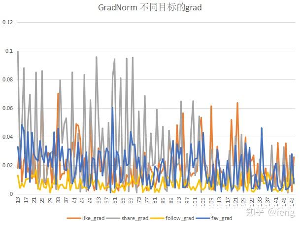 多目标loss优化在开源数据实验一(uncertainty weight、GradNorm） - 知乎