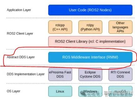 ROS2通讯中间件---rmw模块框架详解 - 知乎