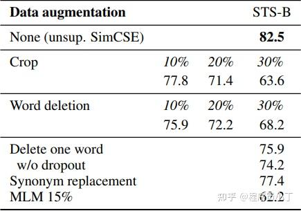 文本匹配之SimCSE和ESimCSE模型解析 - 知乎