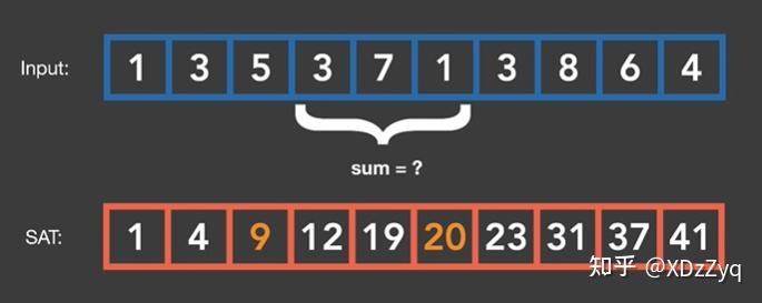 【图形学笔记】高性能并行构建Summed Area Table（SAT） - 知乎