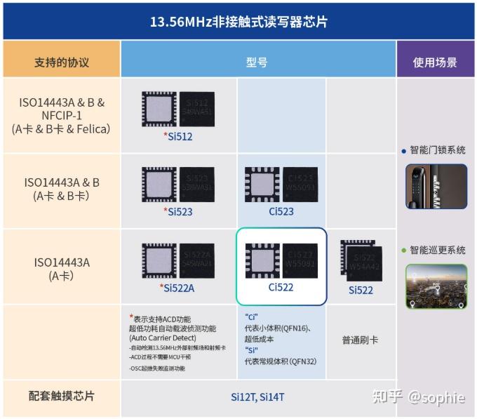 【亿胜盈科】CI522 A卡普通刷卡小体积（支持 ISO/IEC 14443 A/MIFARE） - 知乎