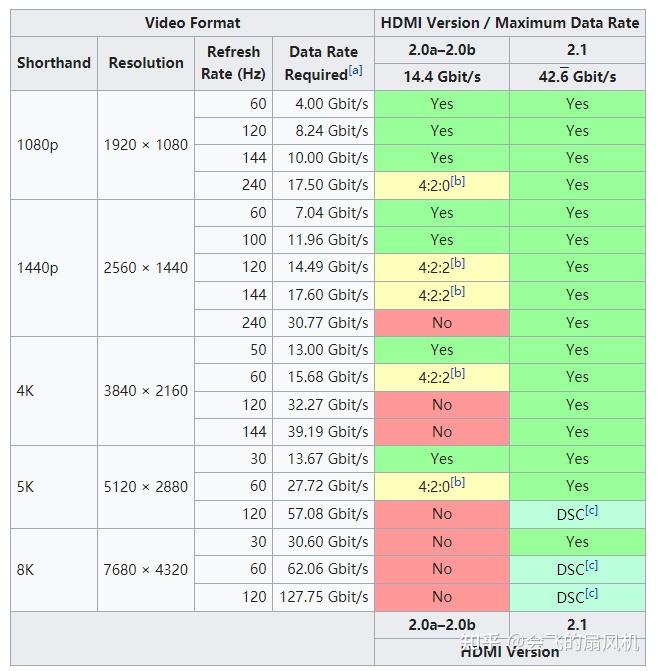 为什么DP1.4、DP2.1和HDMI2.1带宽差这么多，却都可以显示8K 60Hz呢？ - 知乎