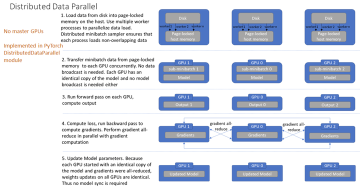 模型多GPU分布式训练---DDP - 知乎