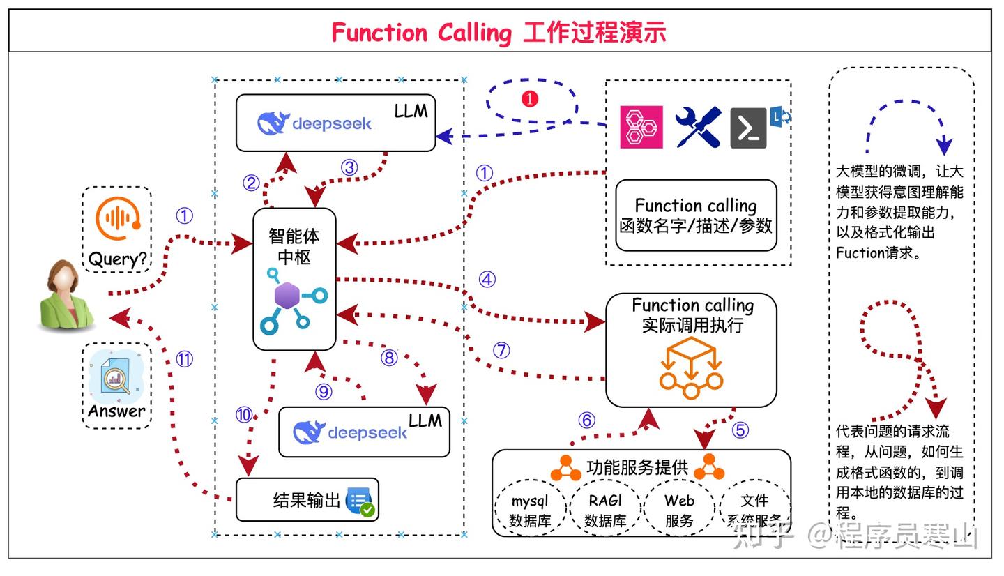 大模型外挂MCP教程(3):一图看懂Function Calling的工作流程-提示词与模型微调 - 知乎