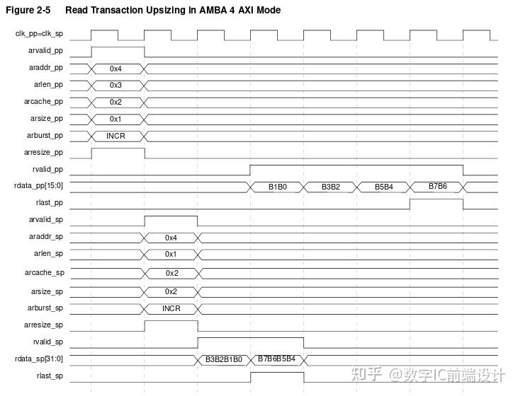 DesignWare DW_axi_a2x - 知乎