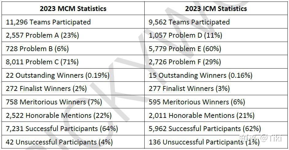 荣誉：2023美国大学生数学建模竞赛MCM / ICM获奖信息 - 知乎