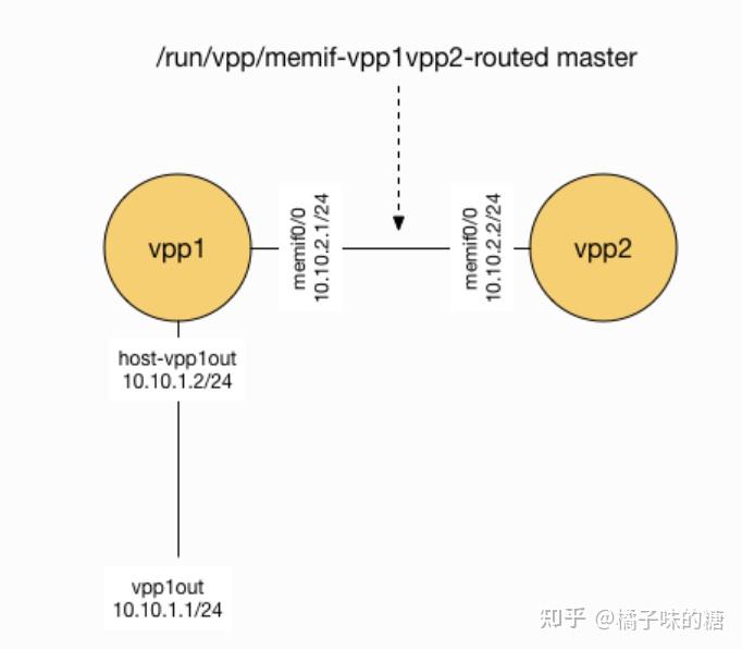 vpp学习2——连接两个vpp实例 - 知乎