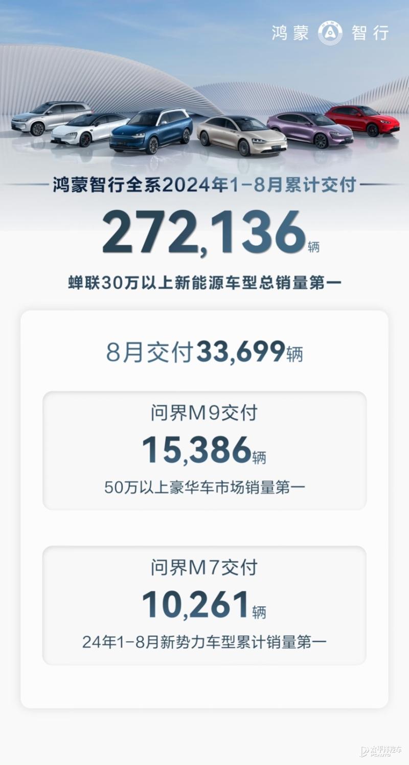 鸿蒙智行8月销量33699辆 问界M9连续5个月销量超1.5万辆 - 知乎