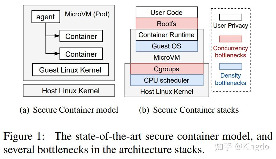 论文阅读 — RunD: Lightweight Secure Container for High-density Deployment ...