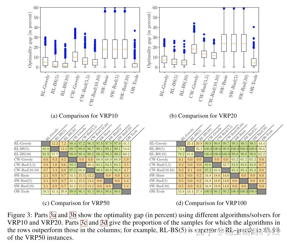 Reinforcement Learning for Solving the Vehicle Routing Problem - 知乎