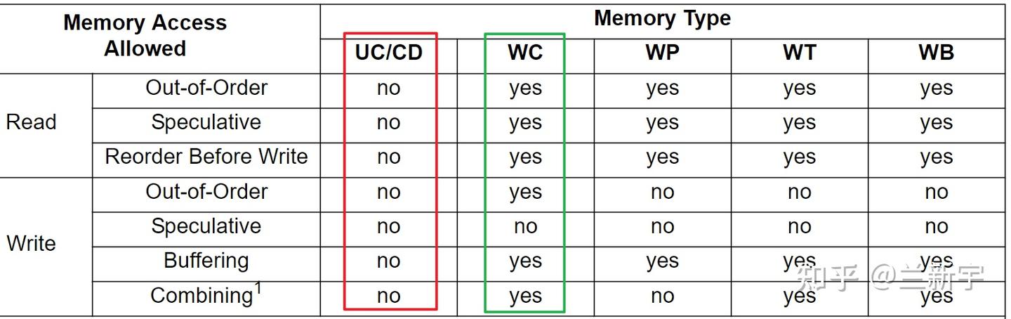 Write Combine 和 Cache 是什么关系 - 知乎