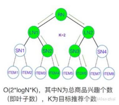 阿里TDM：Tree-based Deep Model - 知乎