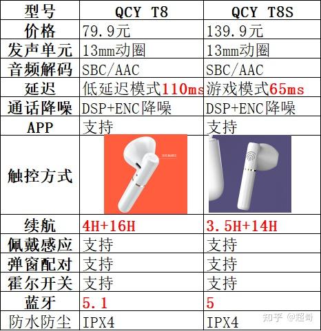 qcy新出的t8s性价比高吗，对比t8哪些提升？