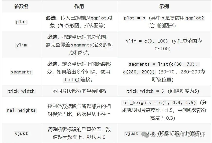 R语言画图 | ggbreak & gg.gap 截断坐标轴 | 柱状图示例 - 知乎