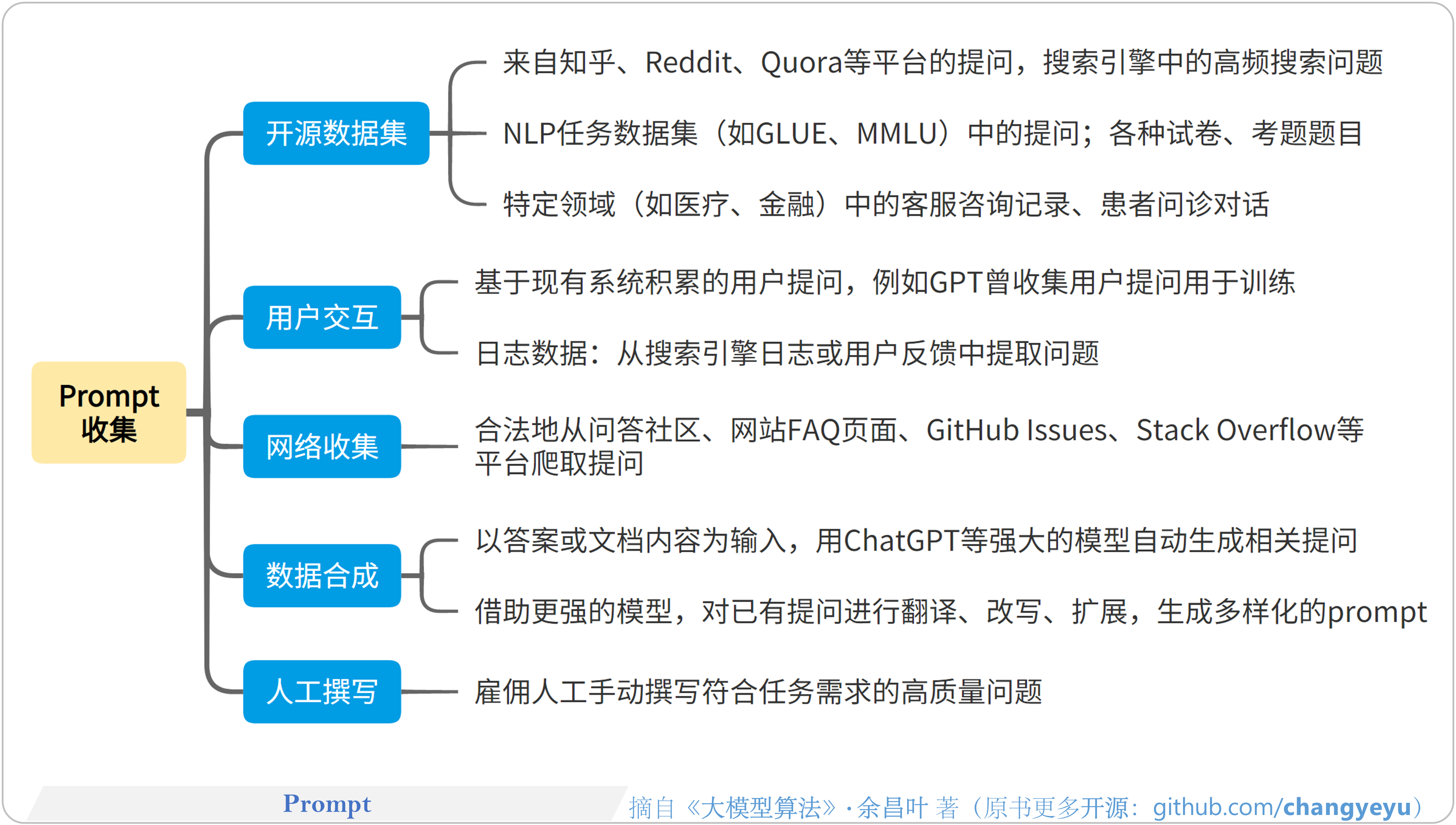 【图解LLM · RL】之：DPO详解/β参数/对比RLHF/Prompt收集 - 知乎