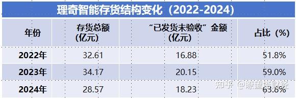 理奇智能IPO：85%股权集中背后的存货堰塞湖与成长隐忧 - 知乎