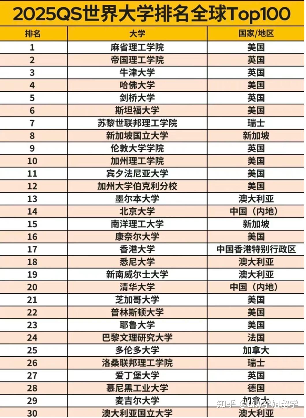 QS2025世界大学排名发布！ - 知乎