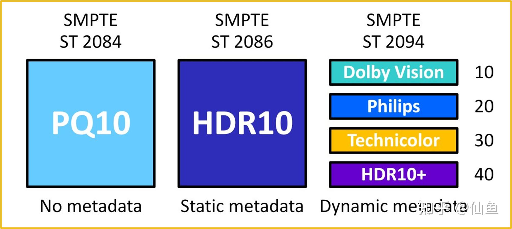 HDR10/HLG/HDR10+/杜比视界？一篇文章搞懂所有HDR格式 - 知乎
