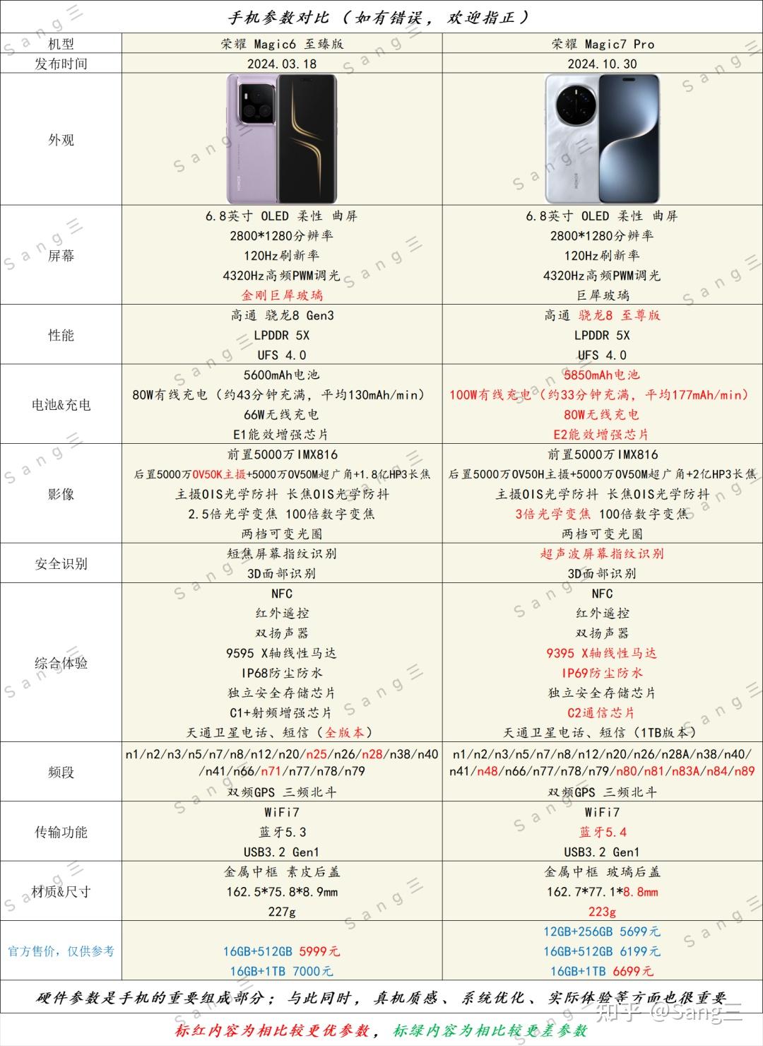 荣耀 Magic6 至臻版「对比」荣耀 Magic7 Pro - 知乎