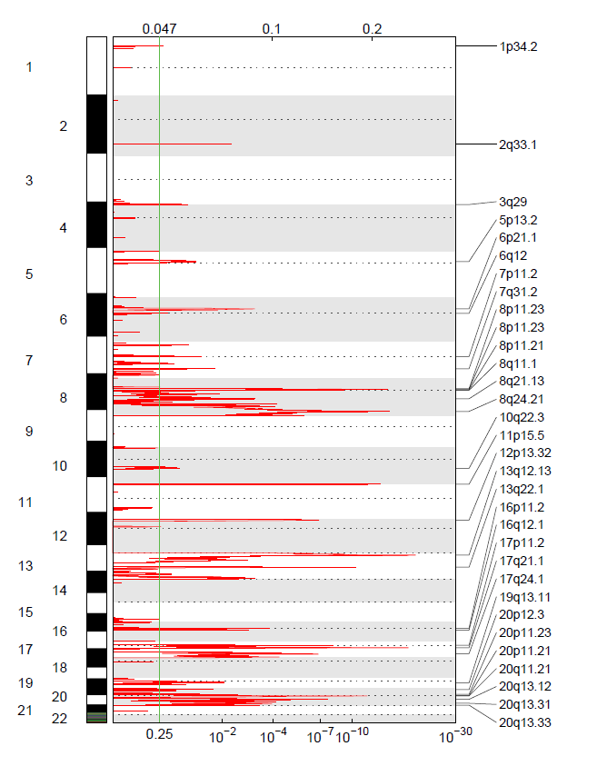 gistic score的ggplot2可视化 - 知乎