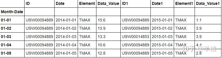 Matplotlib 与数据可视化--Plotting Weather Patterns - 知乎