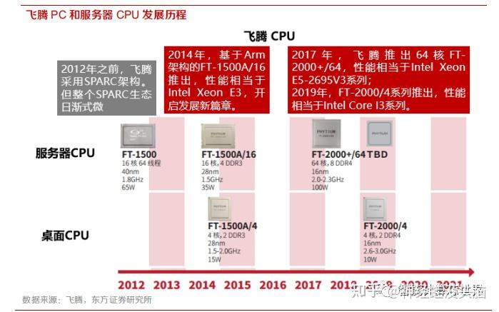 国产CPU之4种架构和6大品牌 - 知乎
