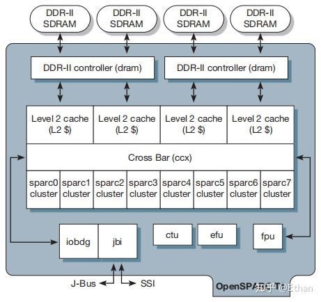 OpenSPARC T1 L2 cache - 知乎