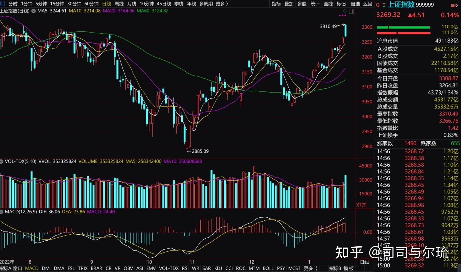 上证指数具体指什么？是指收盘价吗？ - 知乎