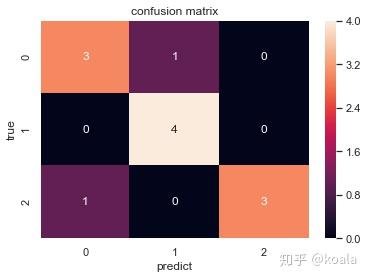 混淆矩阵Confusion Matrix - 知乎
