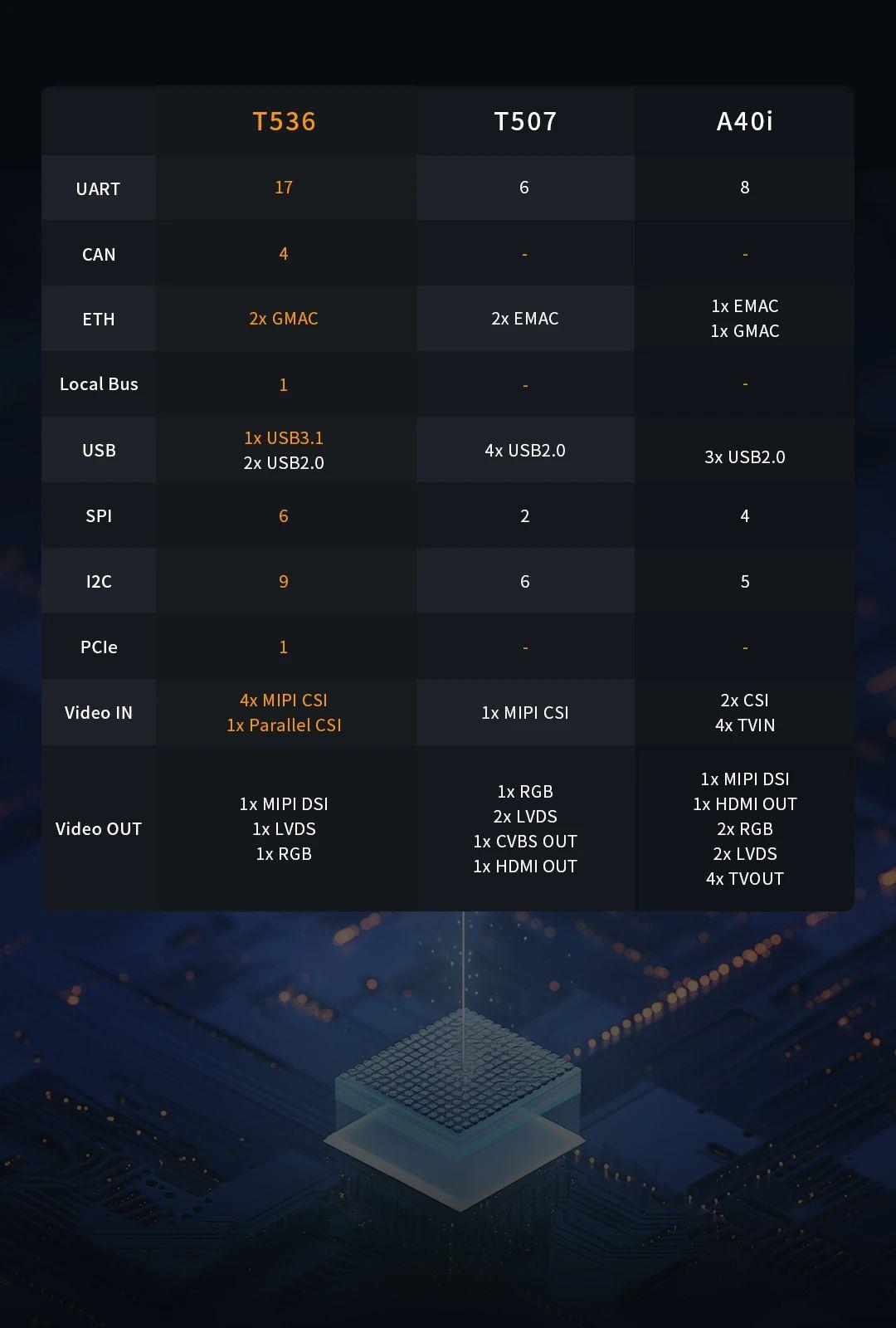 全面对比！全志T536与T507/A40i平台在项目中该怎么选?一文帮你搞定！ - 知乎