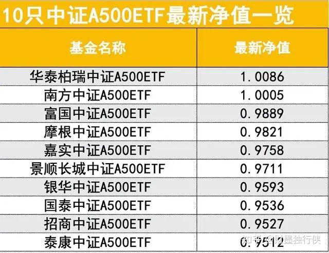 首批中证A500ETF上市！多家私募抢滩布局！都是谁在买？ - 知乎
