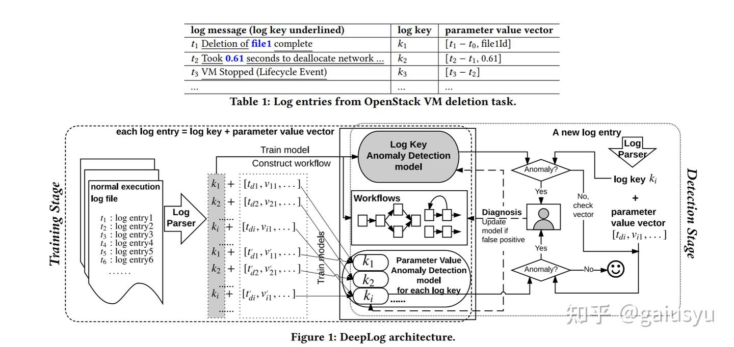 Paper Notes (log based amomaly detection)日志异常检测 - 知乎