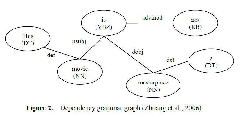 《Unsupervised Word and Dependency Path Embeddings for Aspect Term Extraction》阅读笔记 - 知乎