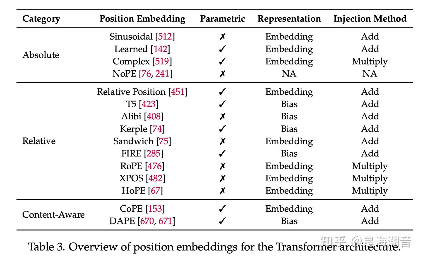 Position Embedding 介绍 - 知乎