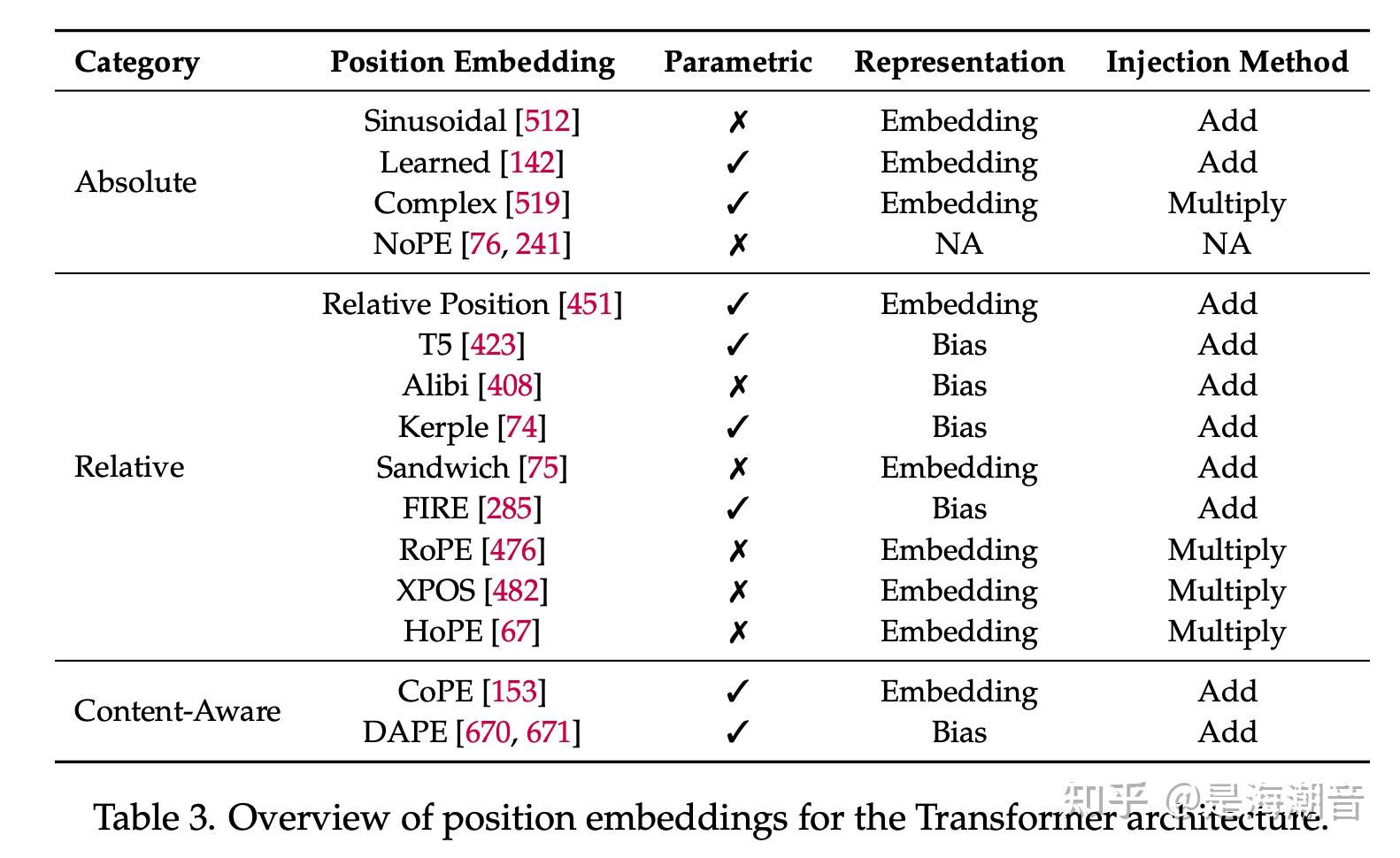 position embedding和position encoding是什么？有什么区别? - 知乎
