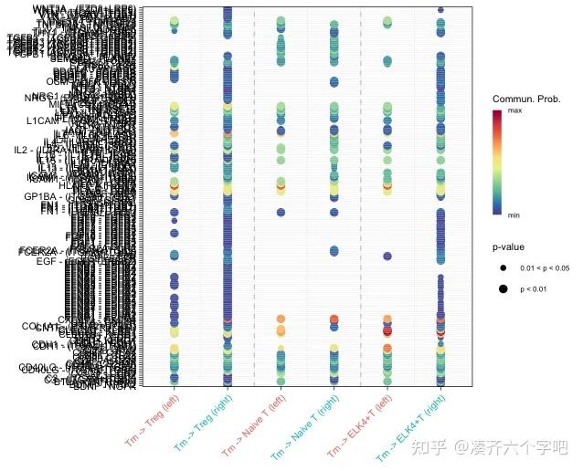 单细胞实战之cellchat——入门到进阶(高级篇1） - 知乎